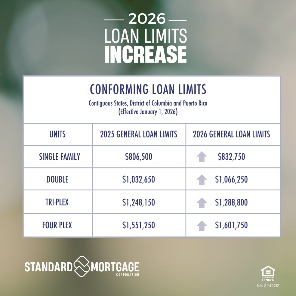 Conforming Loan Limits Increase for 2026, Giving Homebuyers More Purchasing Power